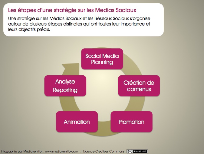 Les étapes d'une stratégie Social Media Marketing | Social Media Today